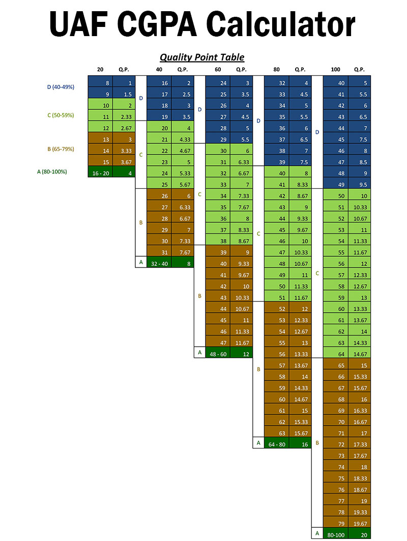UAF CGPA Calculator 2024 Check Online @uaf.edu.pk
